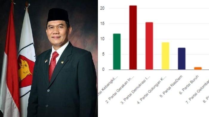 Direktur PT Dharma Lautan Utama Teratas, Ini 10 Caleg DPR RI Dapil Jatim 1 Unggul Hitung Suara ...