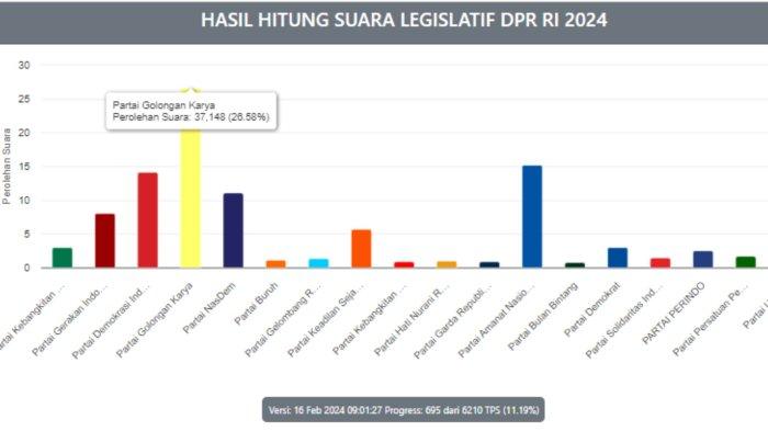 Update Hasil Hitung Sementara KPU, Ini 4 Calon DPR RI Dapil Bengkulu OTW Senayan ...