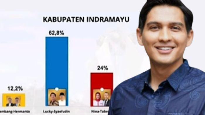 Hasil Pleno KPU Pilbup Indramayu 2024, Lucky Hakim Ungguli Nina Gustina 602 Ribu Suara ...