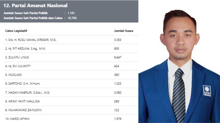 Ini 10 Caleg Suara Tertinggi DPRD Provinsi Jambi Dapil 1 Kota Jambi, PAN Berpeluang 2 Kursi ...