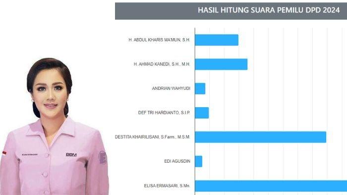 Ini 4 Calon DPD RI Dapil Bengkulu, Elisa Ermasari Unggul Hitung Sementara KPU - Tribunbengkulu.com
