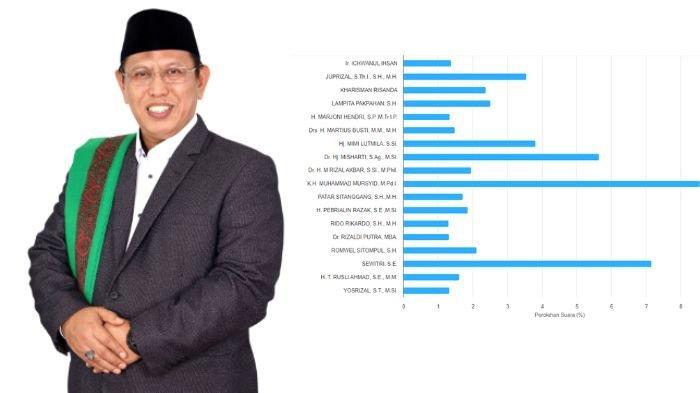 Ini 4 Caleg Suara Tertinggi DPD RI Riau, Pimpinan Ponpes Khairul Ummah ...