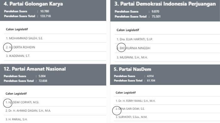 Ini 4 Calon DPR RI Teratas Dapil Bengkulu, Derta Rohidin Berbalik ...