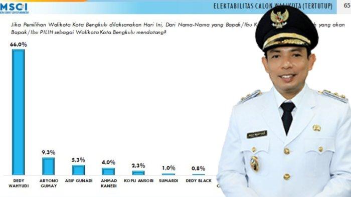 Dedy Wahyudi Calon Walikota Terkuat di Hasil Survei Pilwakot Bengkulu 2024 - Tribunbengkulu.com