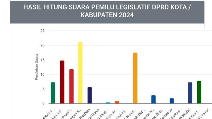 Ini 8 Calon Anggota DPRD Mukomuko Dapil 2, Hanasrum Wajah Baru Unggul Sementara, Damsir Menyusul ...