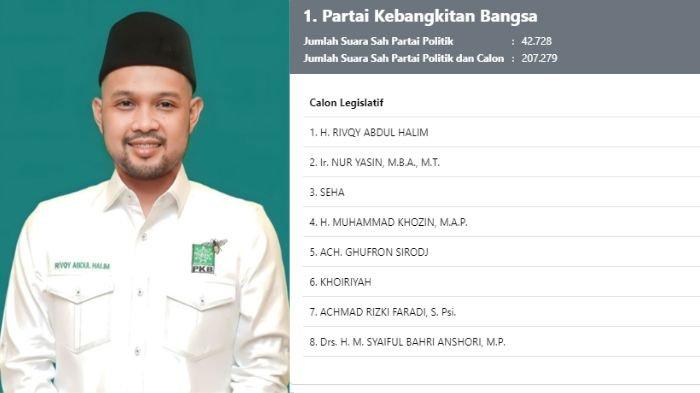 Putra Sulung Menteri Desa PDTT Unggul Hitung Suara KPU DPR RI Jawa Timur Dapil Lumajang dan ...
