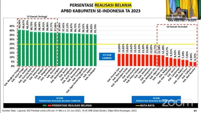 Serapan APBD Bengkulu Tengah 2023 Tertinggi se Indonesia, Sekda Sebut Bukan Hal Luar Biasa ...
