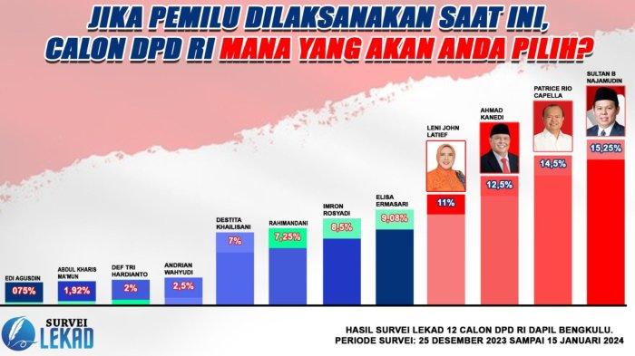 LEKAD Rilis Hasil Survei Calon DPD RI Dapil Bengkulu, Sultan Tertinggi ...