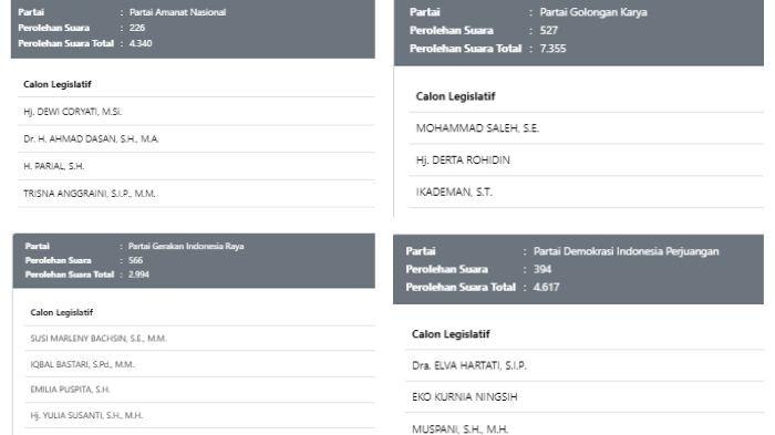 Ini 4 Calon DPR RI Unggul Dapil Bengkulu, Hasil Hitung Suara Sementara KPU 15 Februari 2024 ...