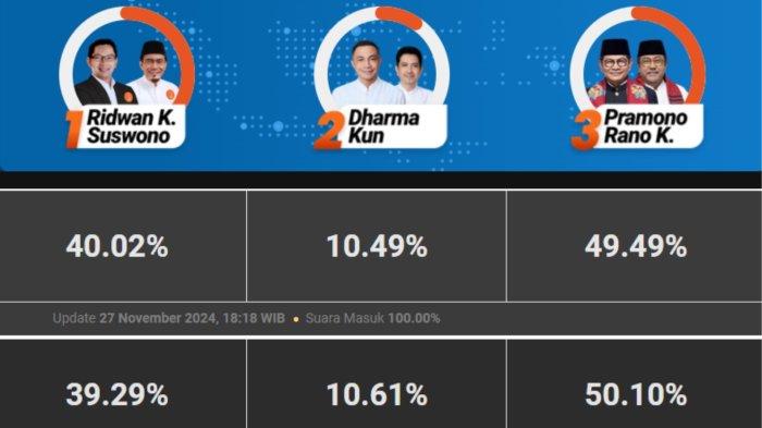 Pilkada DKI Jakarta Berpotensi Dua Putaran, Pramono-Rano Tetap Yakin Satu Putaran ...