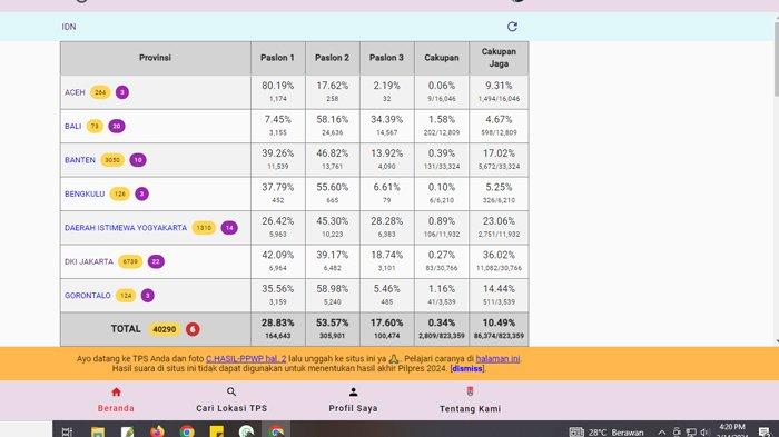 Hasil Quick Count Pilpres 2024 Pukul 16.00 WIB, Anies Unggul 4 Provinsi, Kalahkan Prabowo di DKI ...