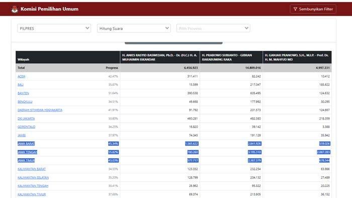 Hasil Pilpres KPU di Pulau Jawa: Prabowo-Gibran Unggul Telak, Kandang Banteng Dikuasai Capres 02 ...