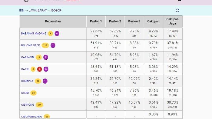 Hasil Quick Count Pilpres 2024: Anies-Muhaimin Unggul di Kota Bogor, Prabowo Kuasai Suara ...