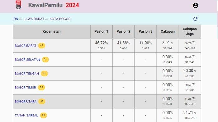 Hasil Quick Count Pilpres 2024: Anies-Muhaimin Unggul di Kota Bogor, Prabowo Kuasai Suara ...