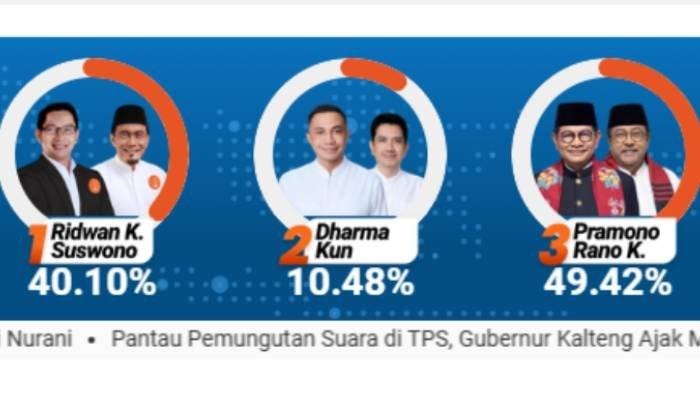 Hasil Quick Count Pilkada Jakarta 2024, Pramono 49 Persen, Ridwan Kamil 40 Persen, Dharma 10 ...