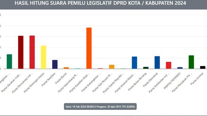 Real Count DPRD Kota Bogor Data Masuk 0,69 persen : PKS Teratas, PDIP ...