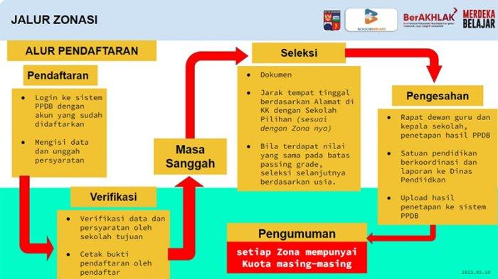 Pendaftaran PPDB SMP Kota Bogor Tinggal Sehari Lagi, Kapan Jalur Zonasi Dibuka ...
