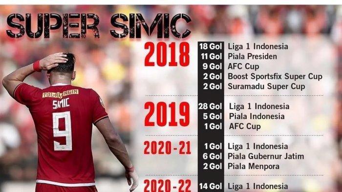 Tanda Marko Simic Bisa Kembali Gacor di Persija Jakarta, Thomas Doll ...