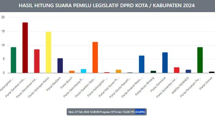 Daftar Caleg Diprediksi Lolos DPRD Kabupaten Bogor, Gerindra Dapat Kursi Terbanyak, Ada Nama ...