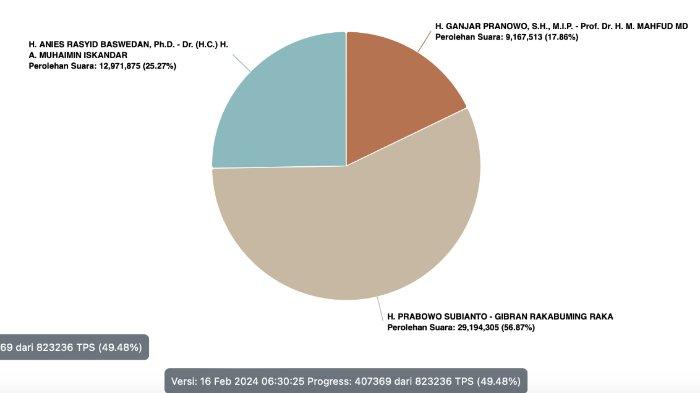 Real Count Pilpres 2024 Sirekap KPU Data 49 Persen, Prabowo-Gibran Unggul 56,88 Persen ...