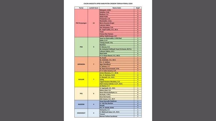 Daftar Nama Caleg Terpilih DPRD Kabupaten Cirebon 2024-2029, PDIP Kuasai 13 Kursi ...