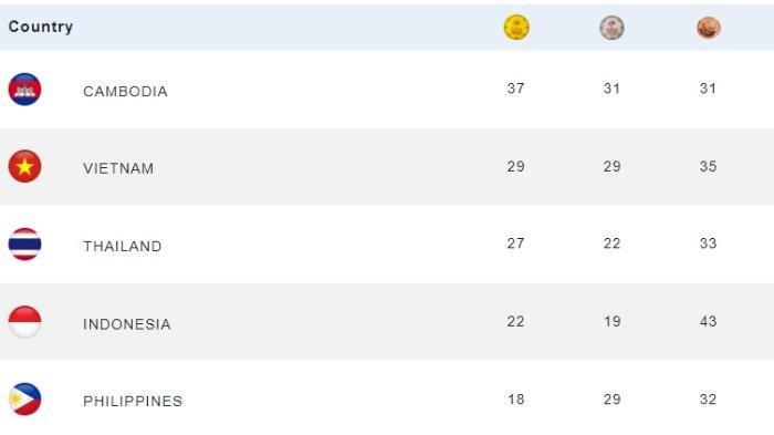 Klasemen Medali Sea Games 2023: Indonesia Merosot ke Peringkat 4, Didepak Vietnam & Thailand ...
