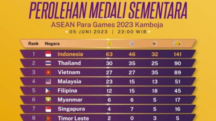 Klasemen Perolehan Medali ASEAN Para Games 2023: Indonesia Dipastikan ...