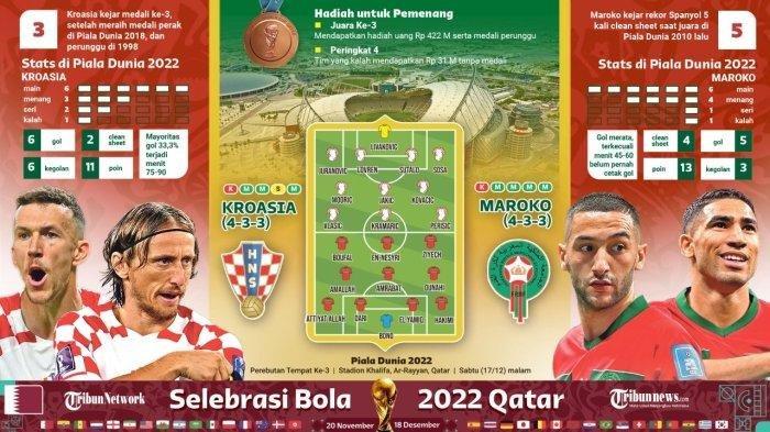 Kroasia Juara 3 Piala Dunia 2022, Luka Modric Minta Label Baru Ini - Tribuncirebon.com