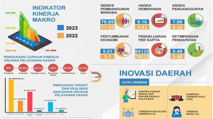 Ringkasan LPPD Kota Cirebon Tahun 2023: Angka Kemiskinan dan ...