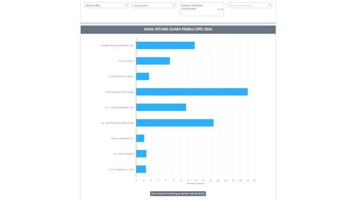 Perolehan Suara Calon DPD RI Dapil DI Yogyakarta, Putri Aria Bima Kedua Terbanyak Setelah GKR ...