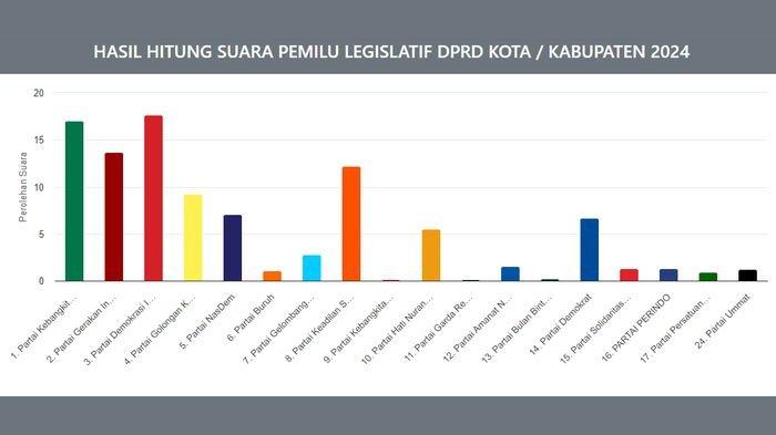 Real Count Sementara Dapil 1 DPRD Kabupaten Cirebon, PDIP Unggul, Hj Eryati Masih Tertinggi ...