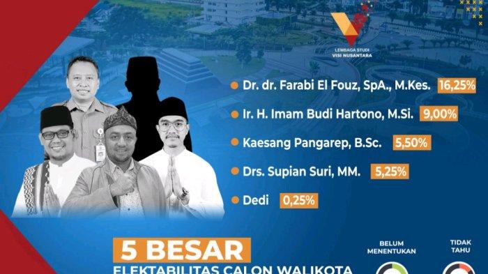Jelang Pilkada Kota Depok, Elektabilitas Farabi Kalahkan Imam Budi Hartono dan Supian Suri ...