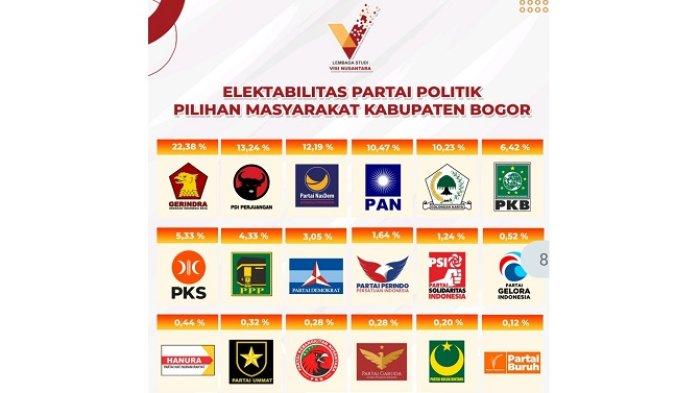 Jelang Pemilu 2024, Ini Elektabilitas Partai Politik di Kabupaten Bogor - Tribunnewsdepok.com