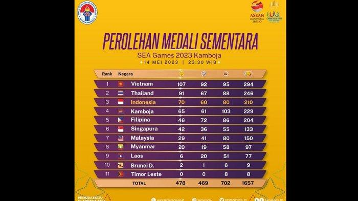 Kontingen Indonesia Lampaui Target yang Dipatok Jokowi, Sudah Raih 70 Medali Emas di SEA Games ...