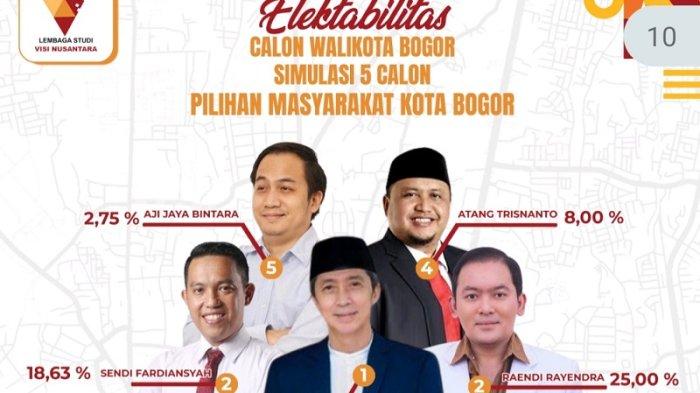 Pilwalkot Bogor 2024, Elektabilitas Dedie Rachim Masih Terdepan Sebulan ... Pilwalkot Bogor 2024, Elektabilitas Dedie Rachim Masih Terdepan Sebulan ...