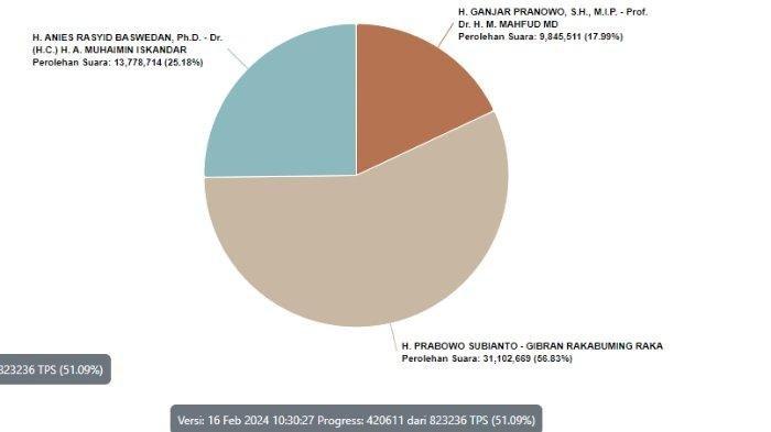Hasil Real Count Sementara KPU Jumat 16 Februari 2024, Prabowo-Gibran Unggul 56,83 Persen Suara ...