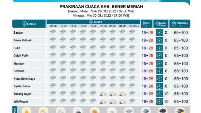 Cuaca Bener Meriah, Dilanda Hujan Ringan Seharian, BMKG Keluarkan Peringatan Dini - tribungayo.com