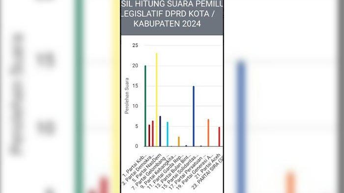 Data Real Count KPU, Ini Tiga Partai Peraih Suara Tertinggi di Dapil II ...