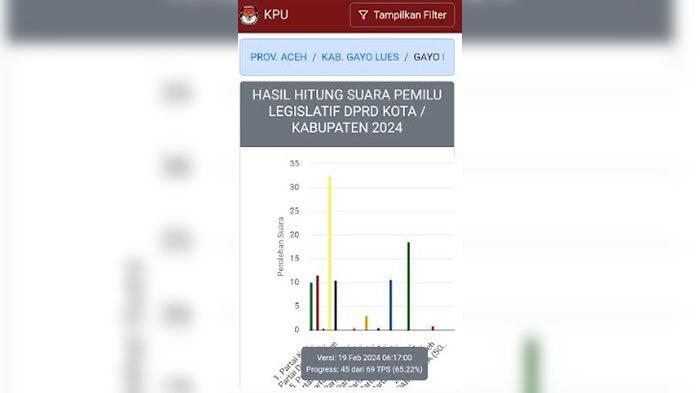 Data Real Count KPU, 3 Partai Ini Bersaing Ketat Memperebutkan Lima ...