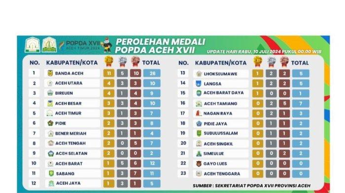 Update Popda Aceh 2024, Aceh Tengah Urutan ke 8 Perolehan Sementara ...
