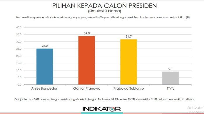 288 Hari Menuju Pilpres 2024 - Indikator: Ganjar Rajai Survei, Kalah Head to Head dengan Prabowo ...