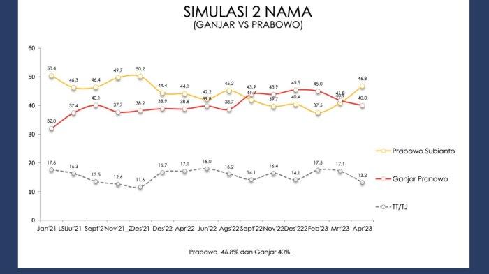 288 Hari Menuju Pilpres 2024 - Survei Head to Head: Ganjar Kalahkan Anies, Prabowo Unggul ...