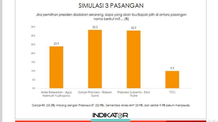 288 Hari Menuju Pilpres 2024, Survei Paslon: Prabowo - Erick Kalah Ganjar - Ridwan - Tribun ...