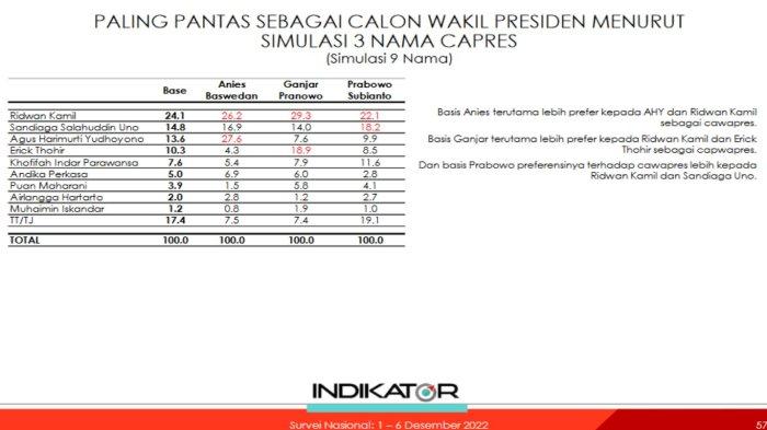 Survei Pilpres 2024: Pendukung Prabowo Lebih Pilih Ridwan Kamil ... Survei Pilpres 2024: Pendukung Prabowo Lebih Pilih Ridwan Kamil ...