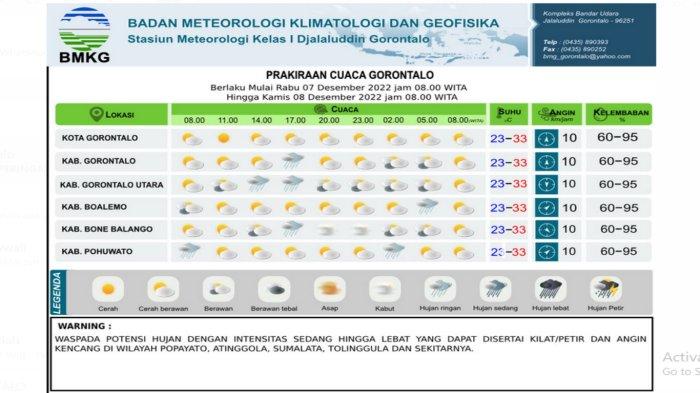 Cuaca Gorontalo untuk Rabu 7 Desember 2022: Hujan di Popayato hingga Paguat - Tribun Gorontalo