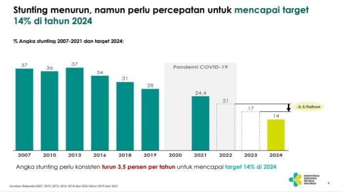 Pemerintah Targetkan Penurunan Stunting 14 Persen pada 2024, Begini Strateginya - Tribun Gorontalo