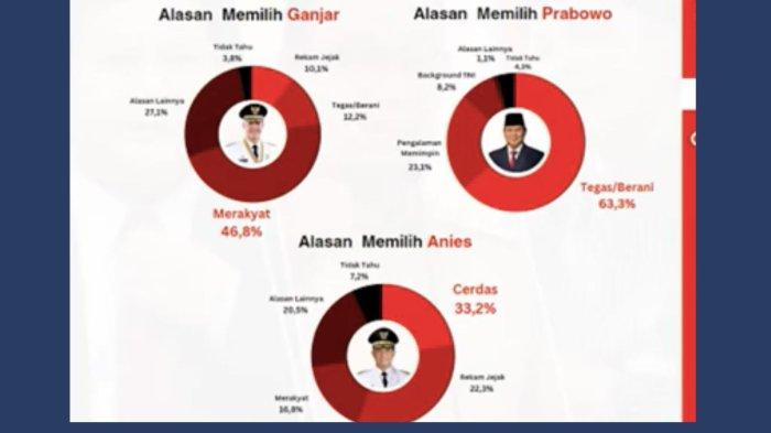 245 Hari Menuju Pilpres 2024 - Publik Inginkan Capres Merakyat: Survei Ganjar-Prabowo-Anies ...