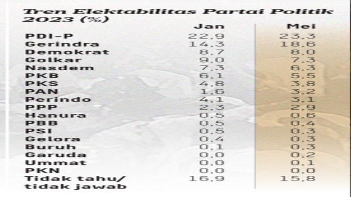 230 Hari Menuju Pemilu 2024 - Survei Terbaru Elektabilitas: 8 Partai Ini Lolos ke Senayan ...
