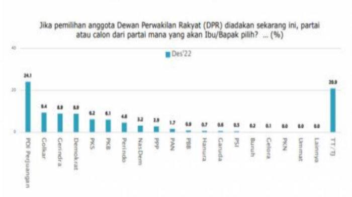 Survei Elektabilitas Parpol Jelang Pemilu 2024: 'Golput' Kalahkan Golkar - Gerindra - Demokrat ...