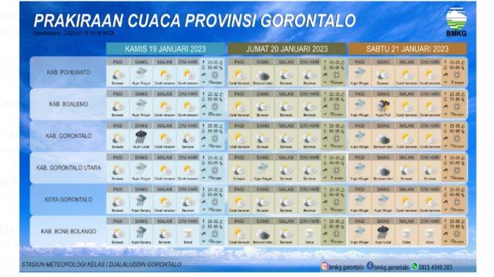 Update Cuaca Gorontalo Kamis 19 Januari 2023: Hujan Petir di Kabupaten Gorontalo - Tribun Gorontalo